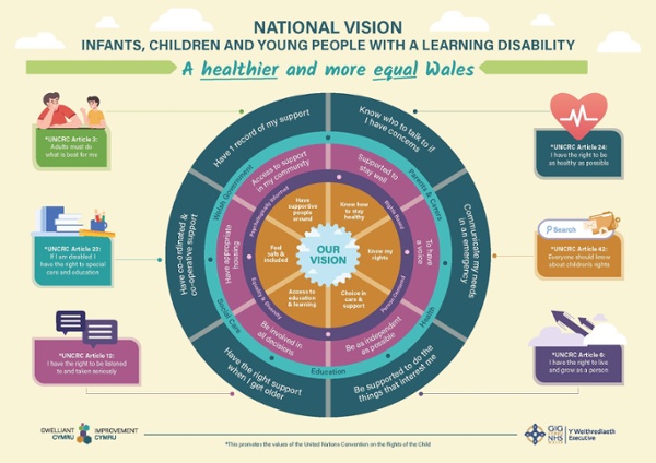 Views sought on a national vision for children and young people with a ...